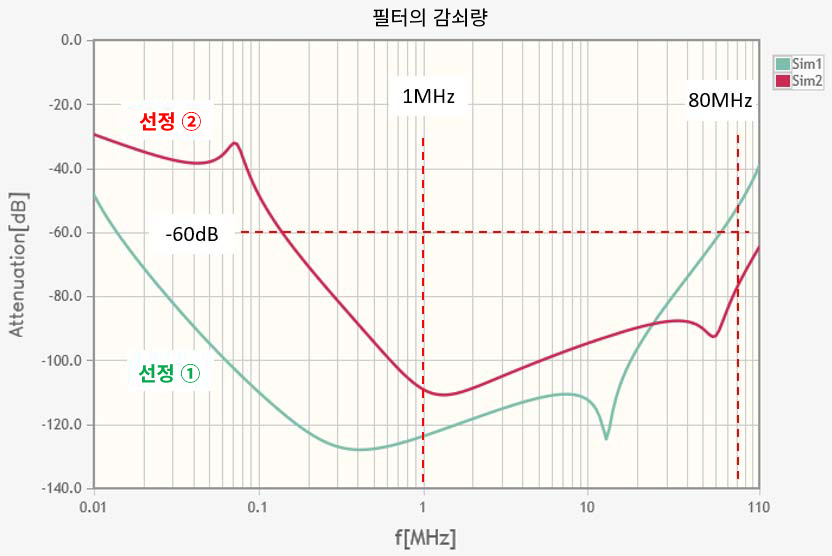 LC필터(LC Filter)의 이해와 활용